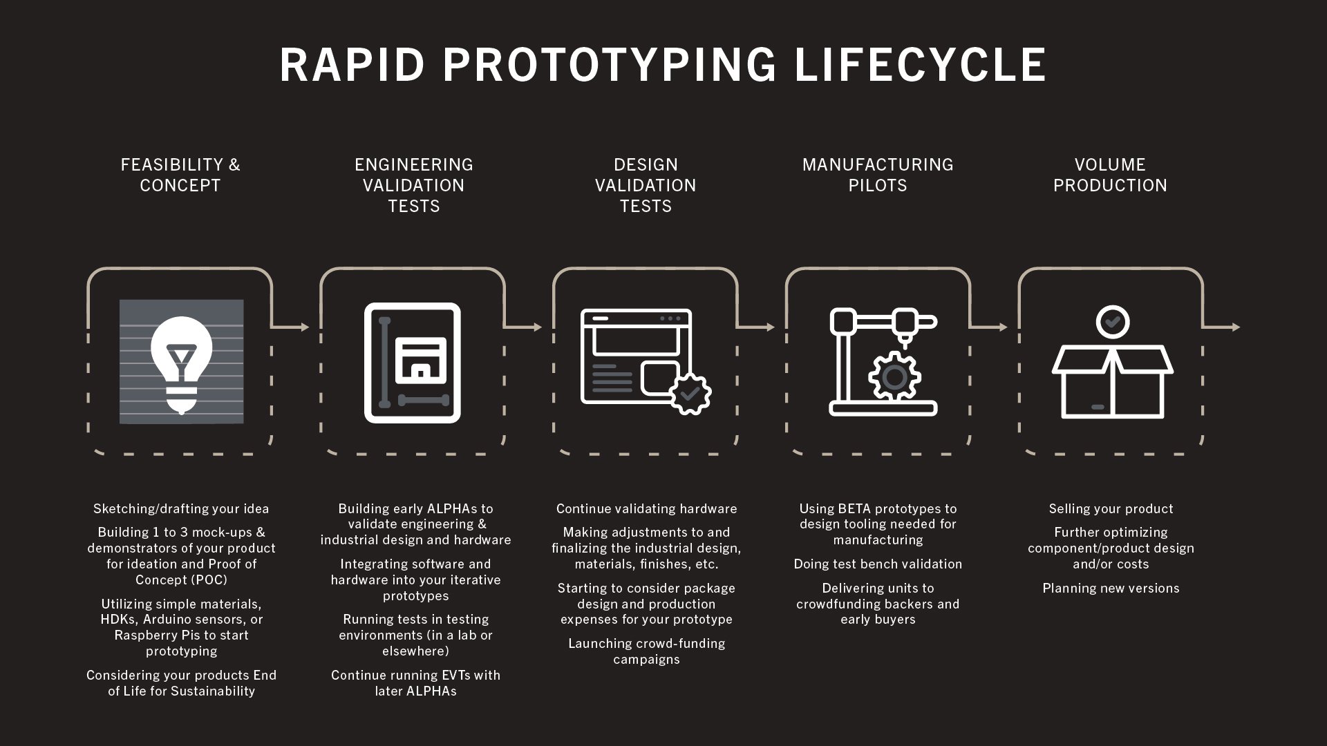 Rapid Prototyping